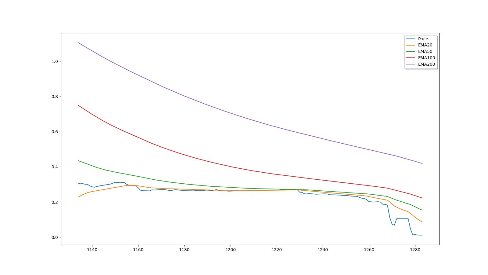 Fellaz Exponential Moving Averages