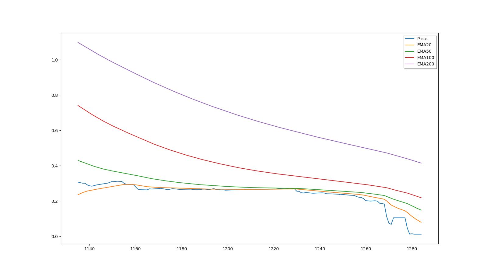 Fellaz Exponential Moving Averages