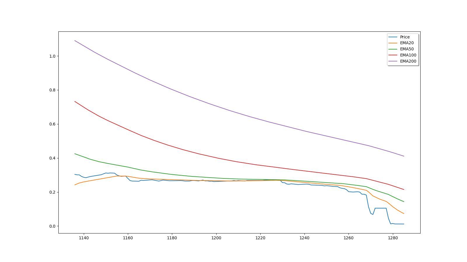 Fellaz Exponential Moving Averages