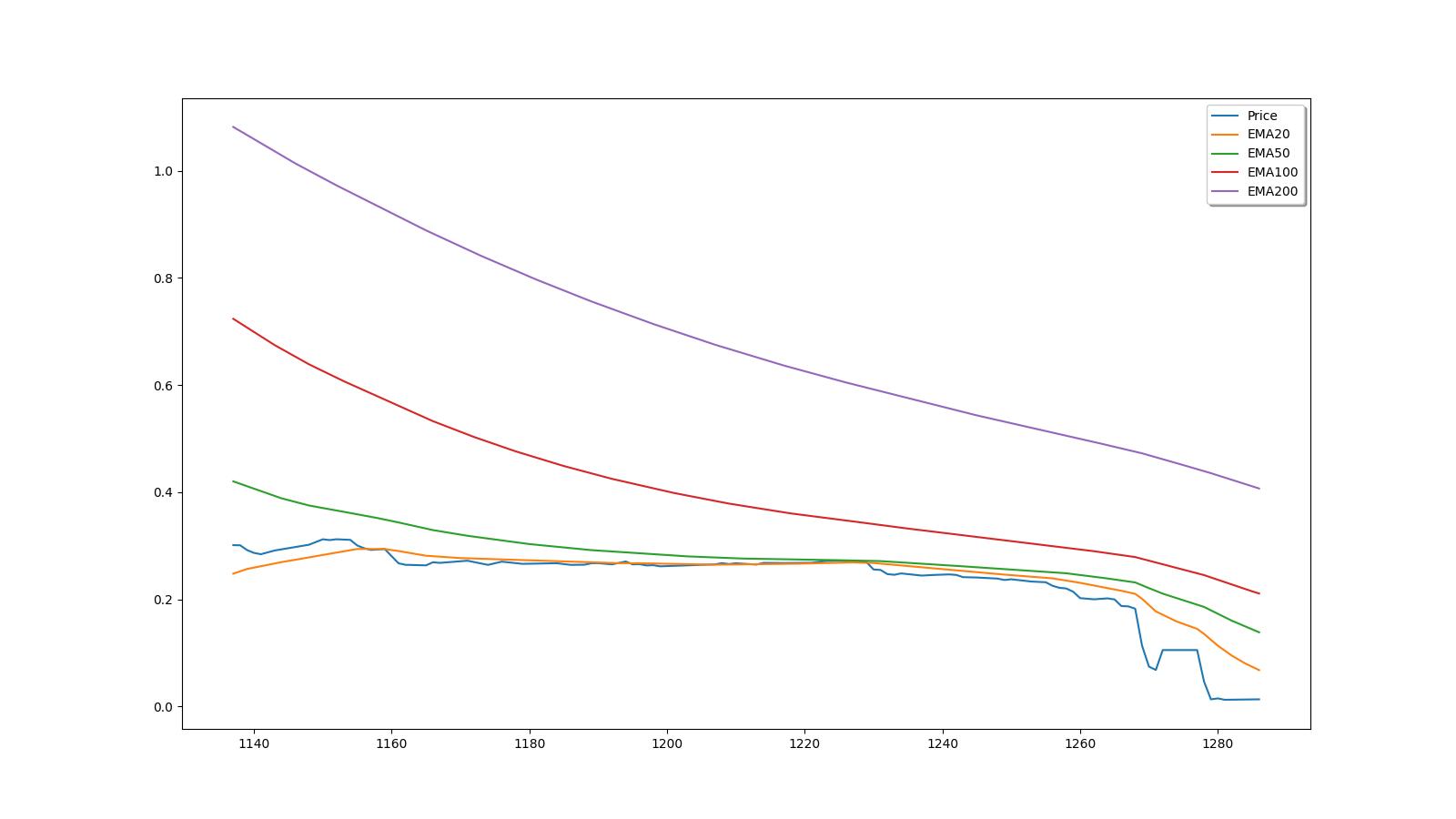 Fellaz Exponential Moving Averages