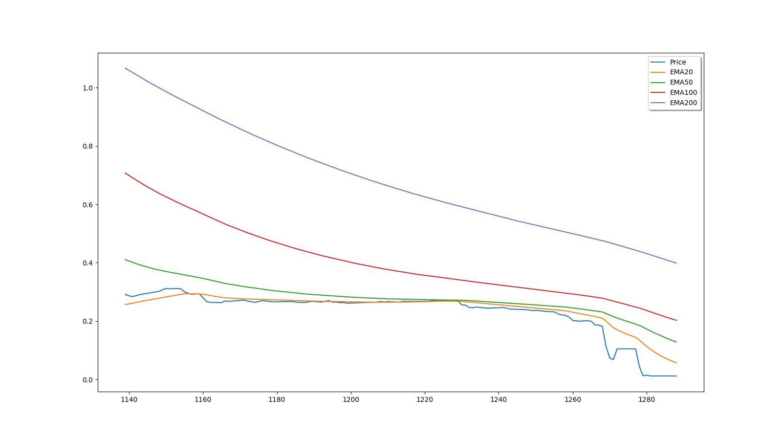 Fellaz Exponential Moving Averages