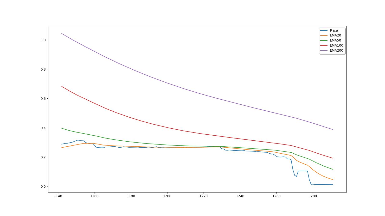 Fellaz Exponential Moving Averages