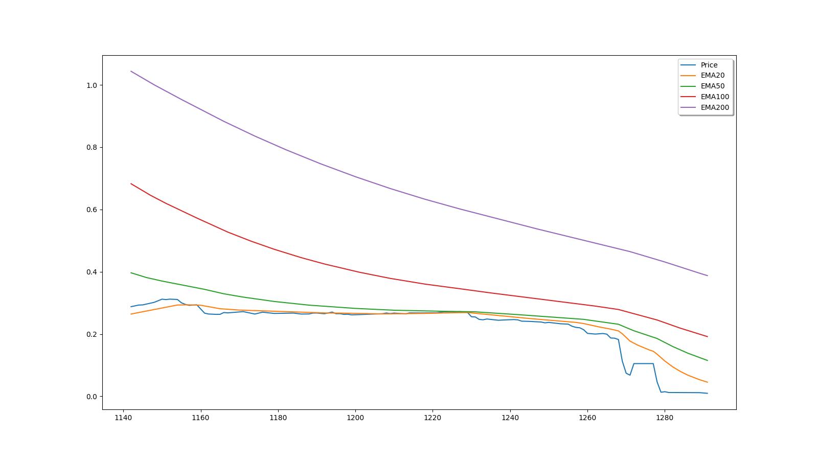 Fellaz Exponential Moving Averages