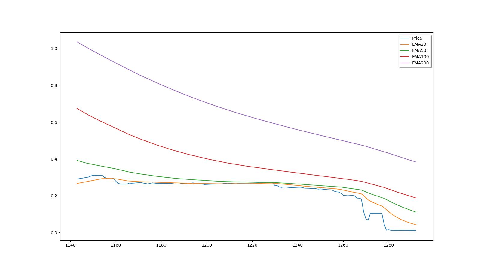 Fellaz Exponential Moving Averages