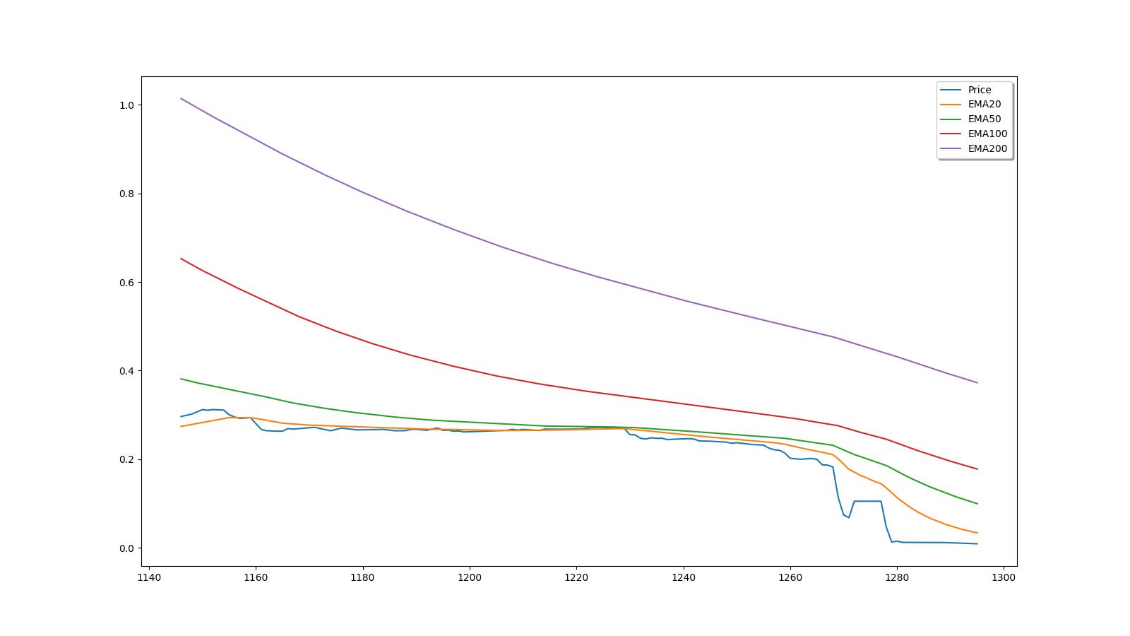 Fellaz Exponential Moving Averages