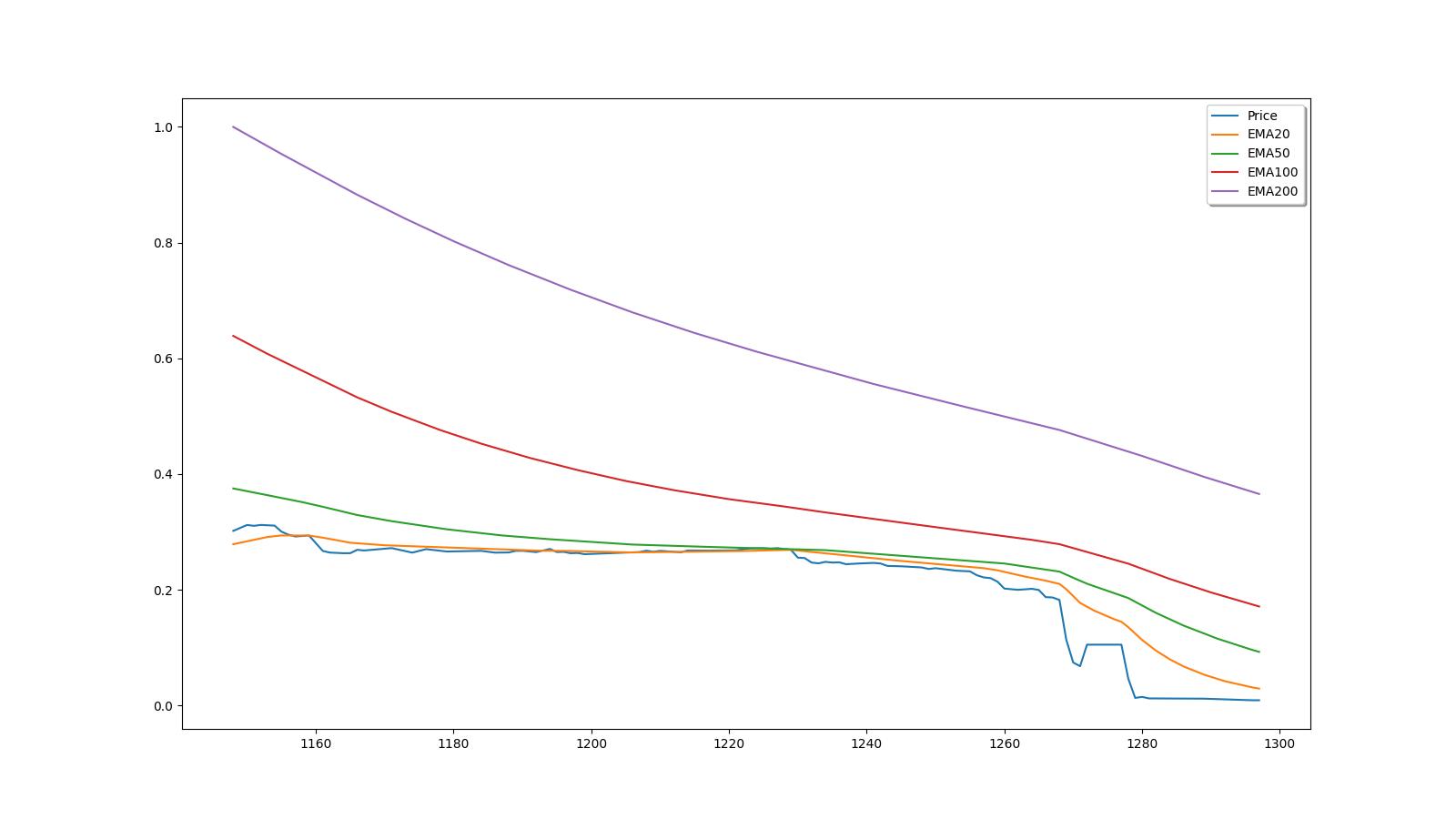 Fellaz Exponential Moving Averages