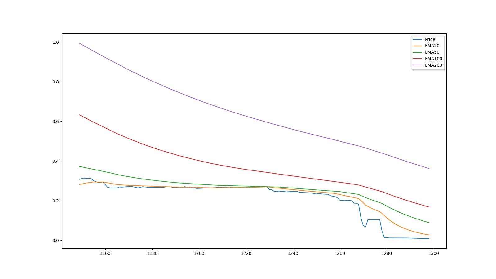 Fellaz Exponential Moving Averages