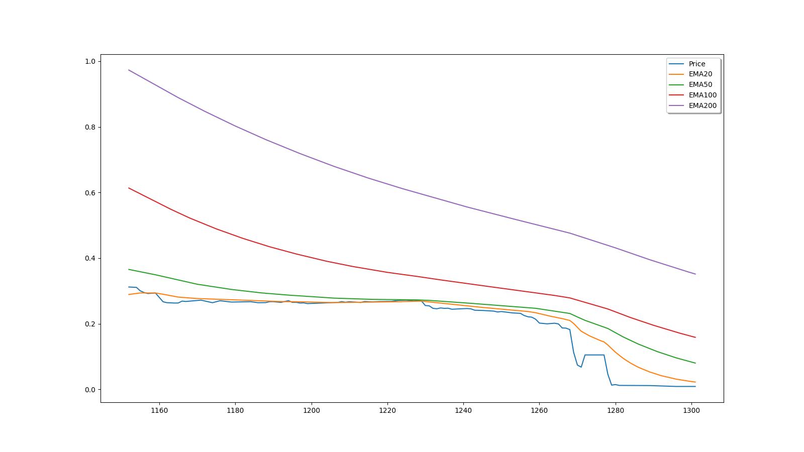 Fellaz Exponential Moving Averages