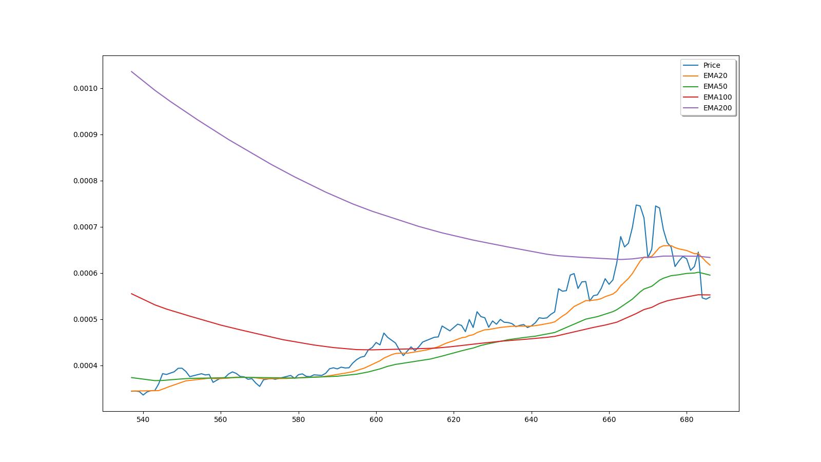 Fenomy Exponential Moving Averages
