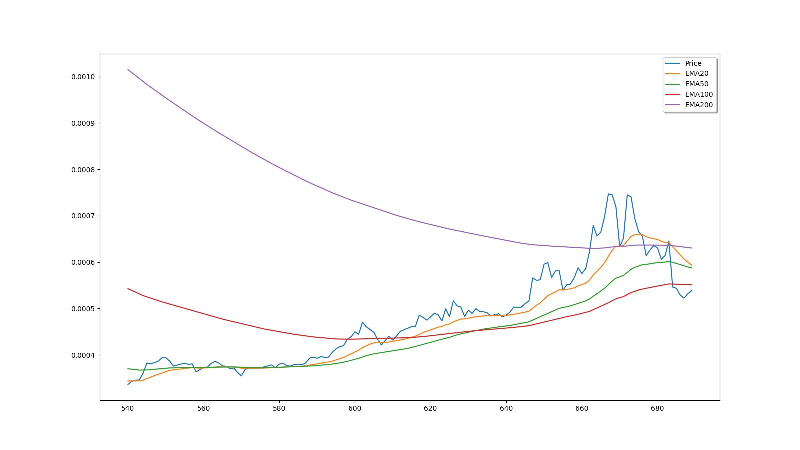Fenomy Exponential Moving Averages