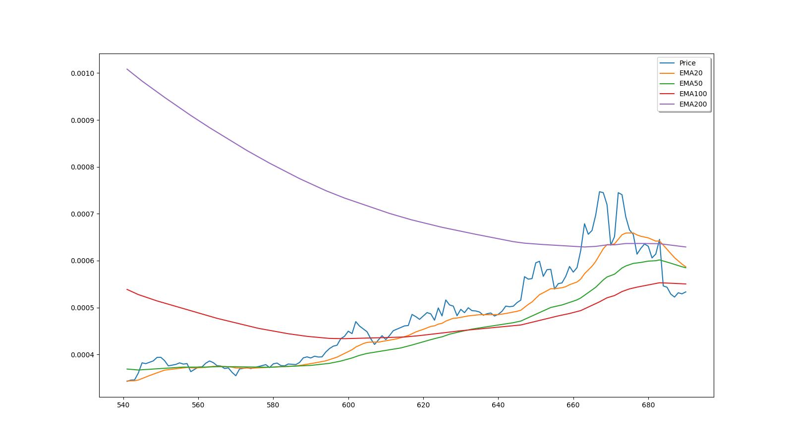 Fenomy Exponential Moving Averages