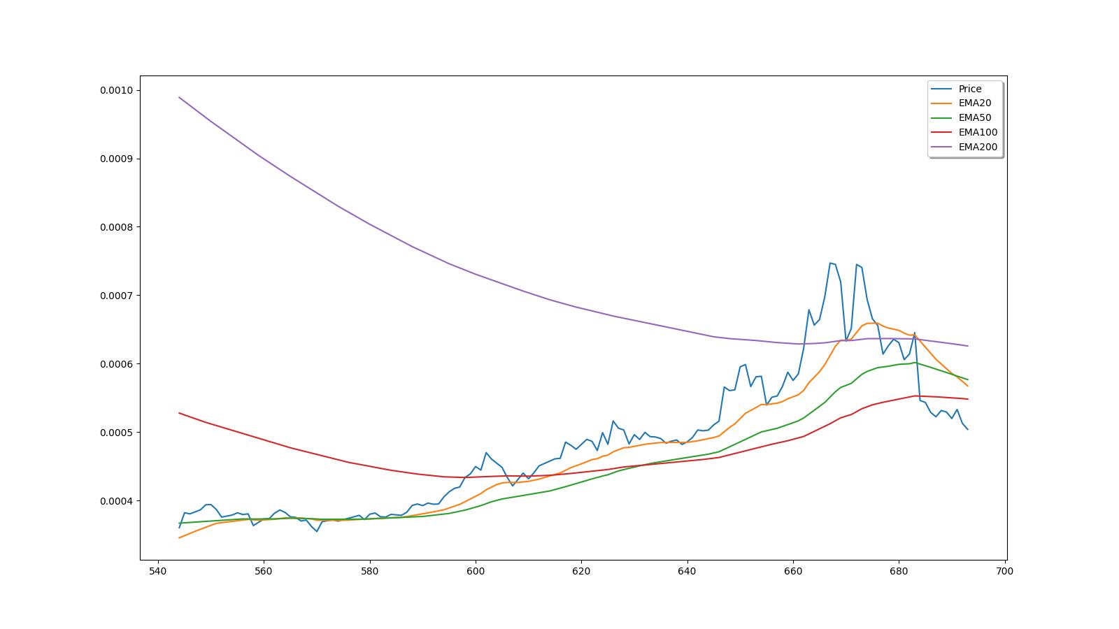 Fenomy Exponential Moving Averages