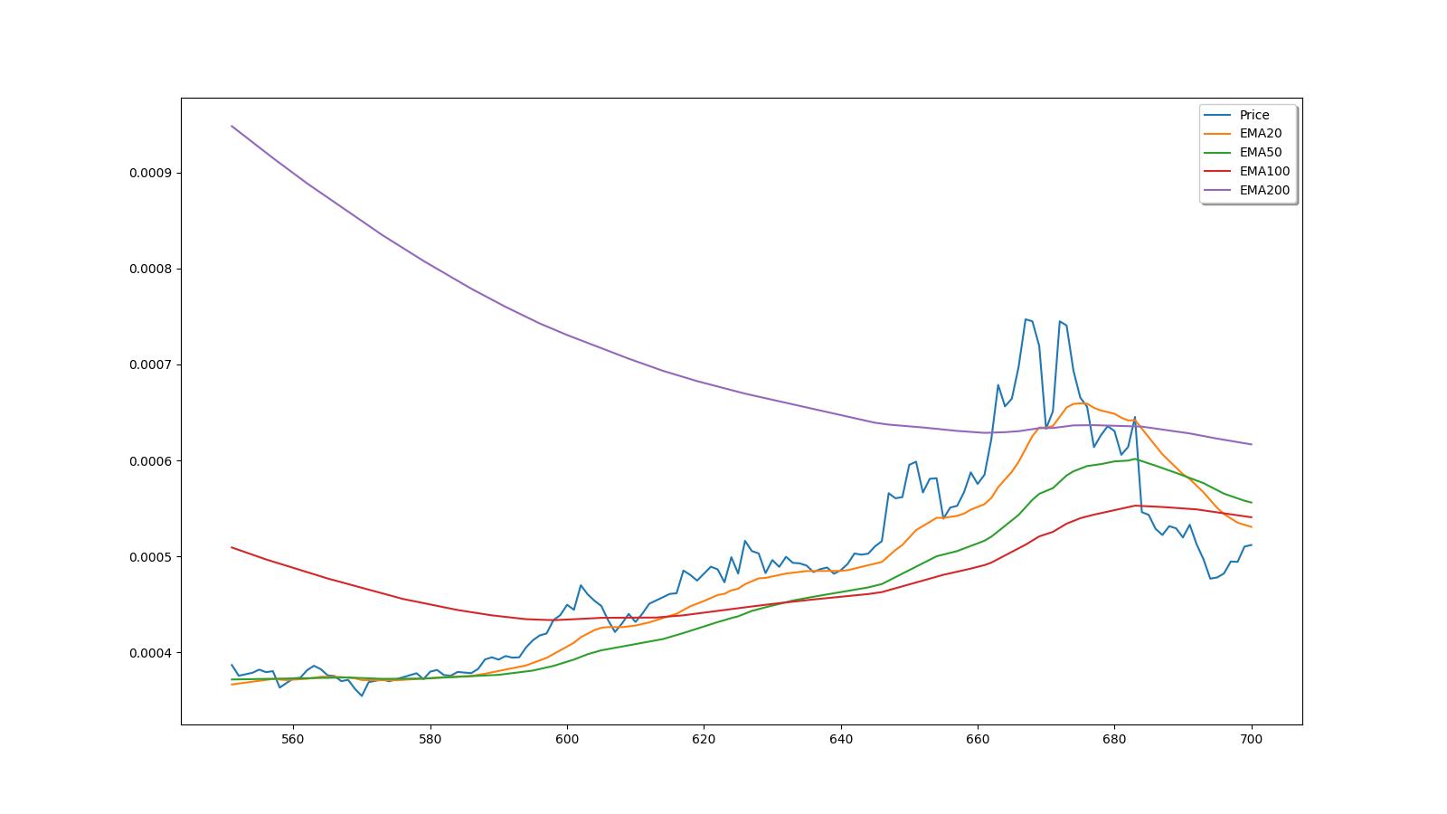 Fenomy Exponential Moving Averages
