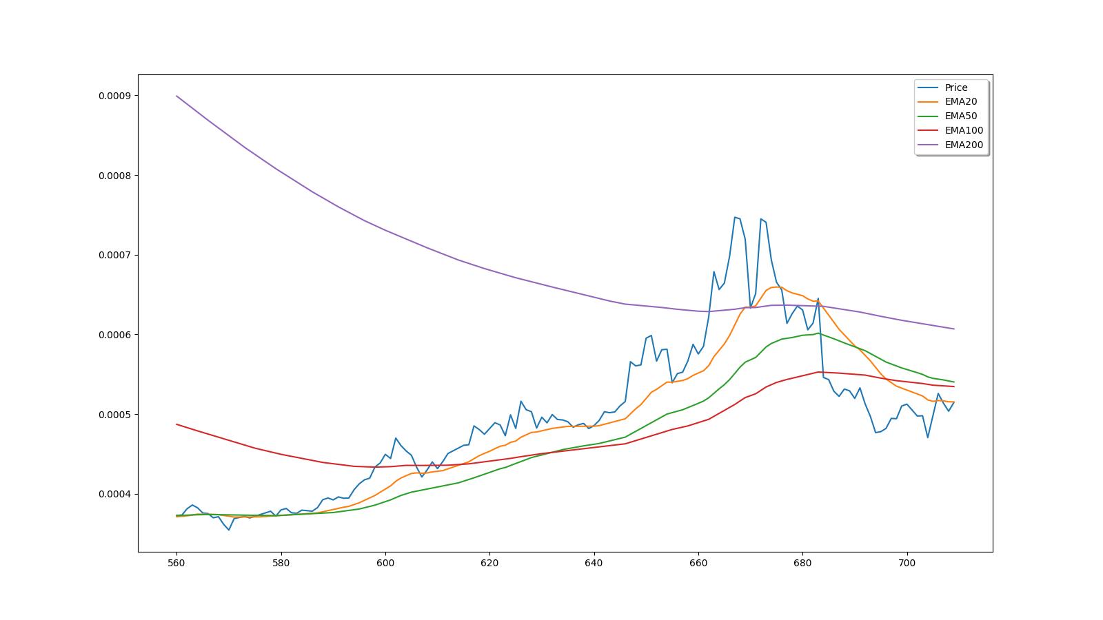 Fenomy Exponential Moving Averages