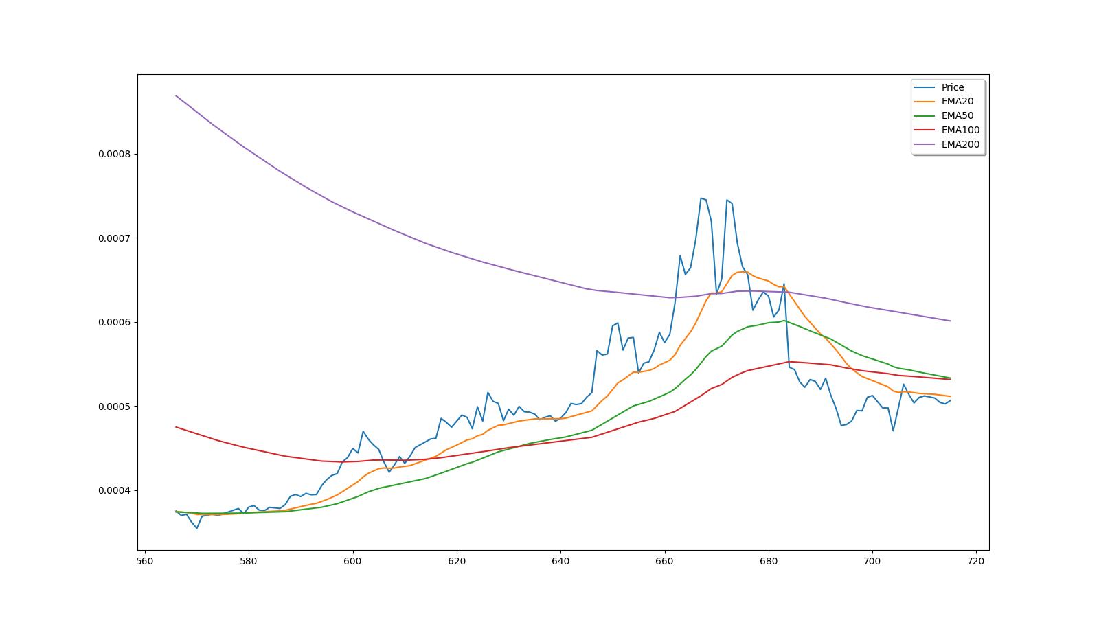 Fenomy Exponential Moving Averages