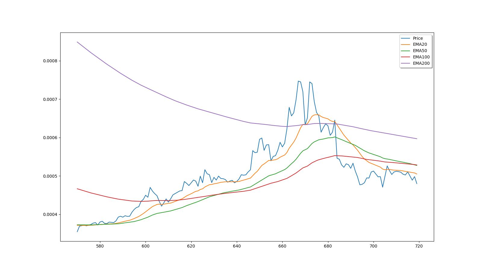 Fenomy Exponential Moving Averages