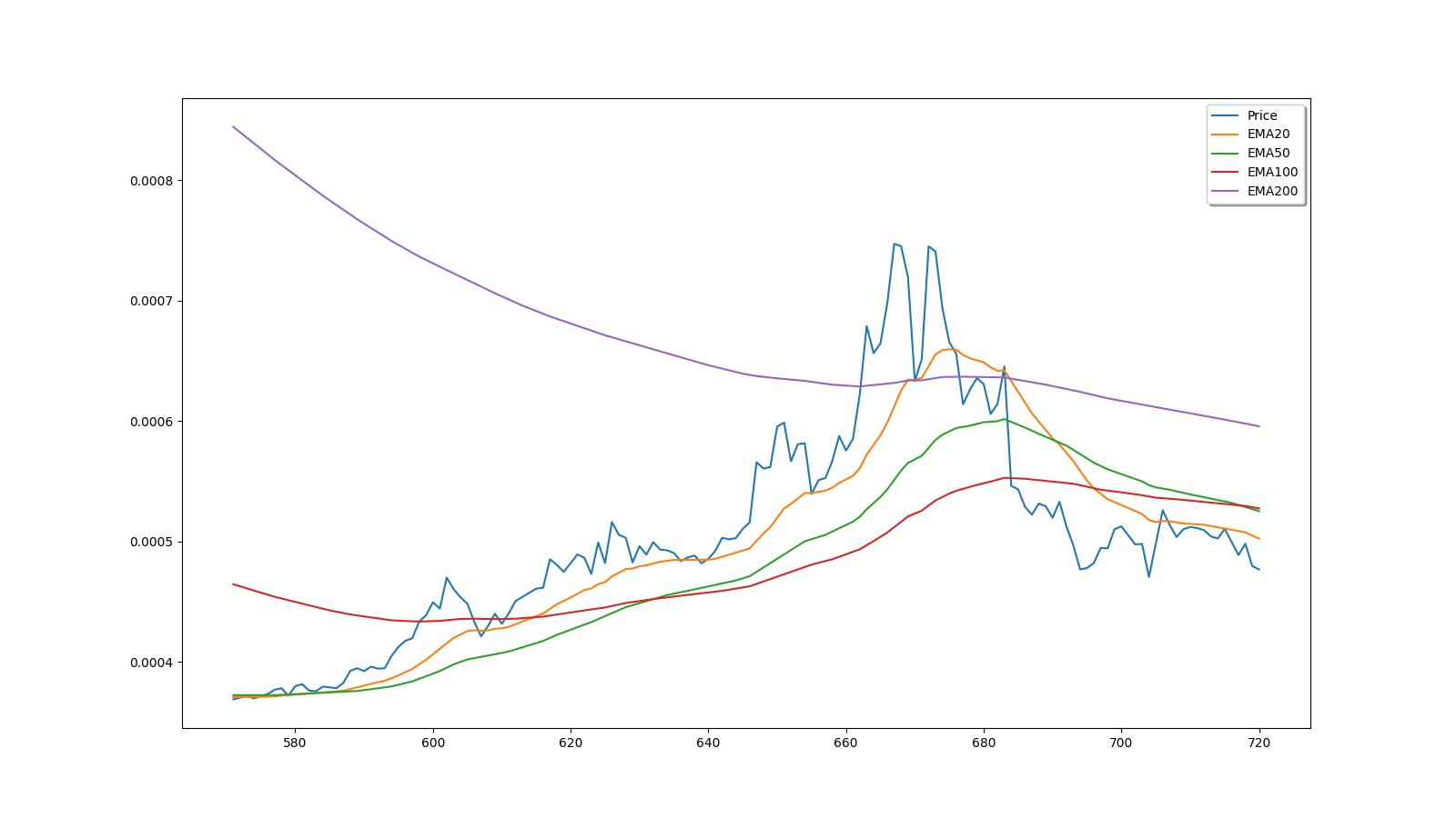 Fenomy Exponential Moving Averages