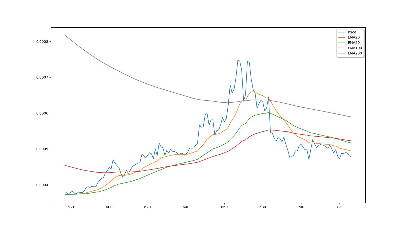 Fenomy Exponential Moving Averages