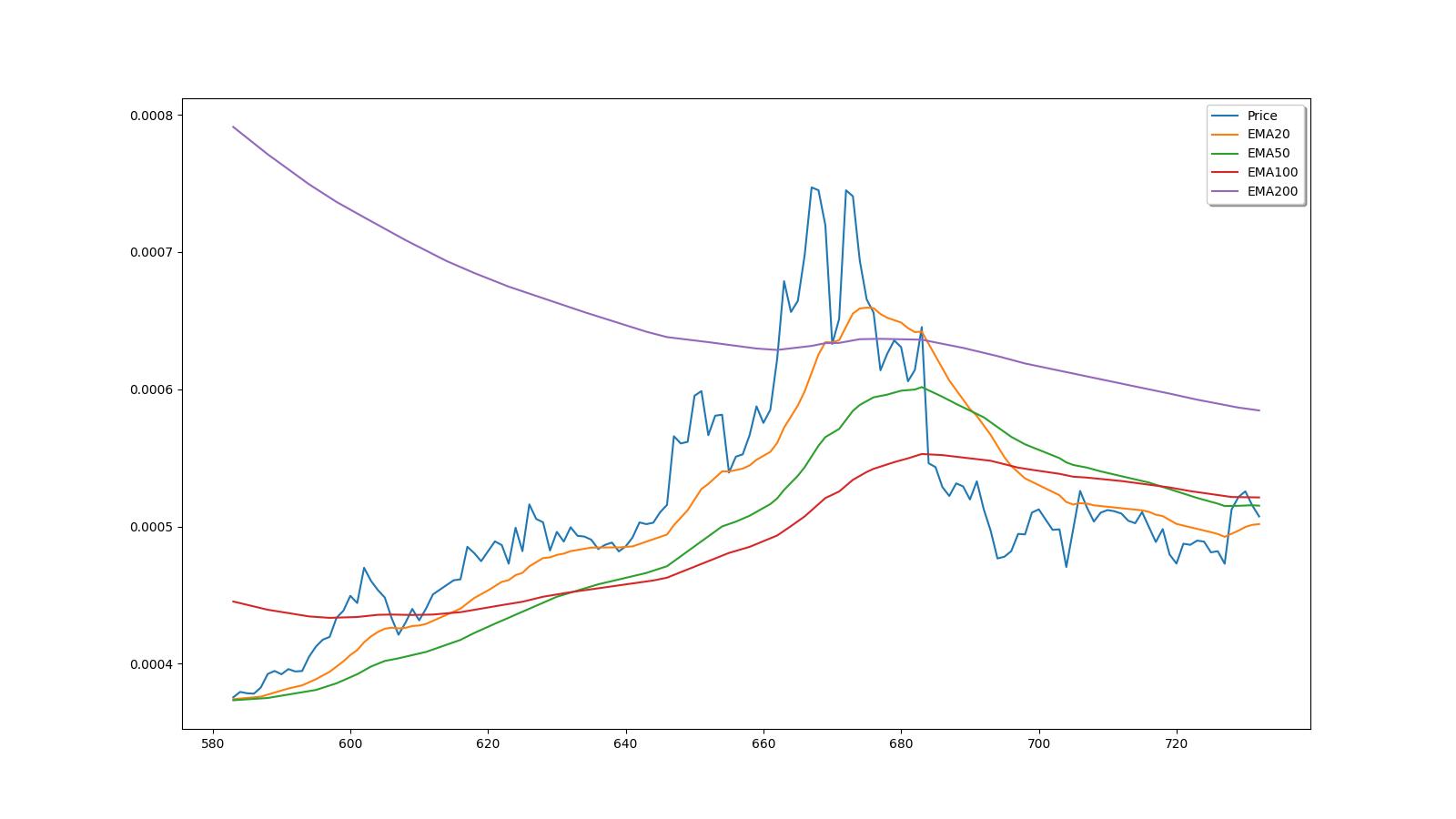 Fenomy Exponential Moving Averages