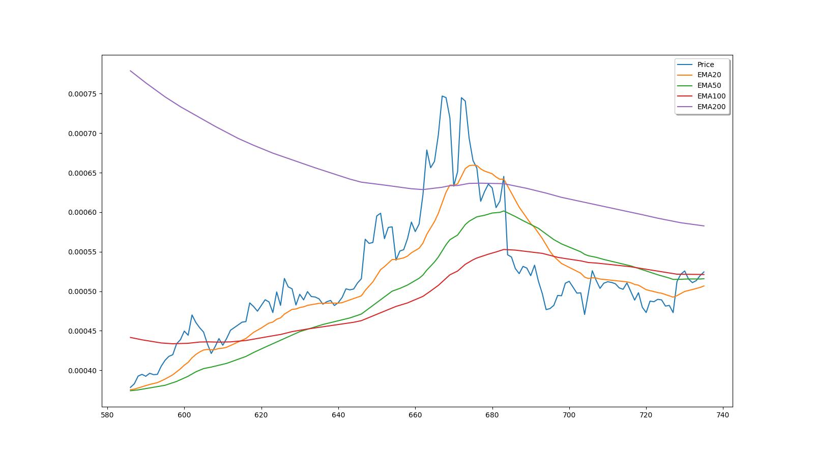 Fenomy Exponential Moving Averages