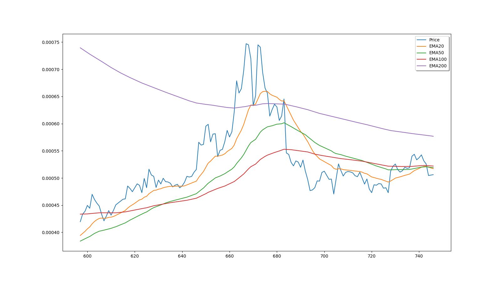 Fenomy Exponential Moving Averages