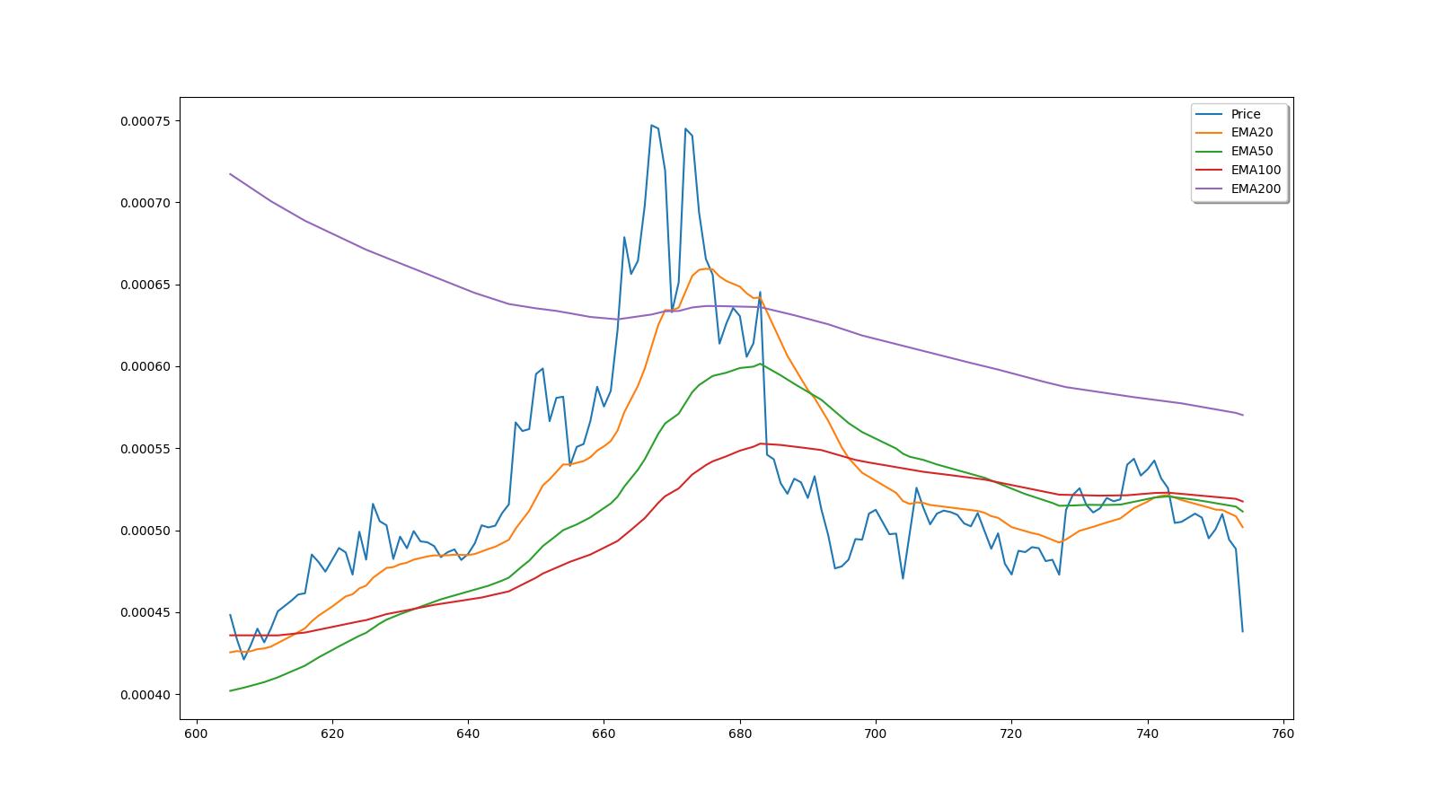 Fenomy Exponential Moving Averages