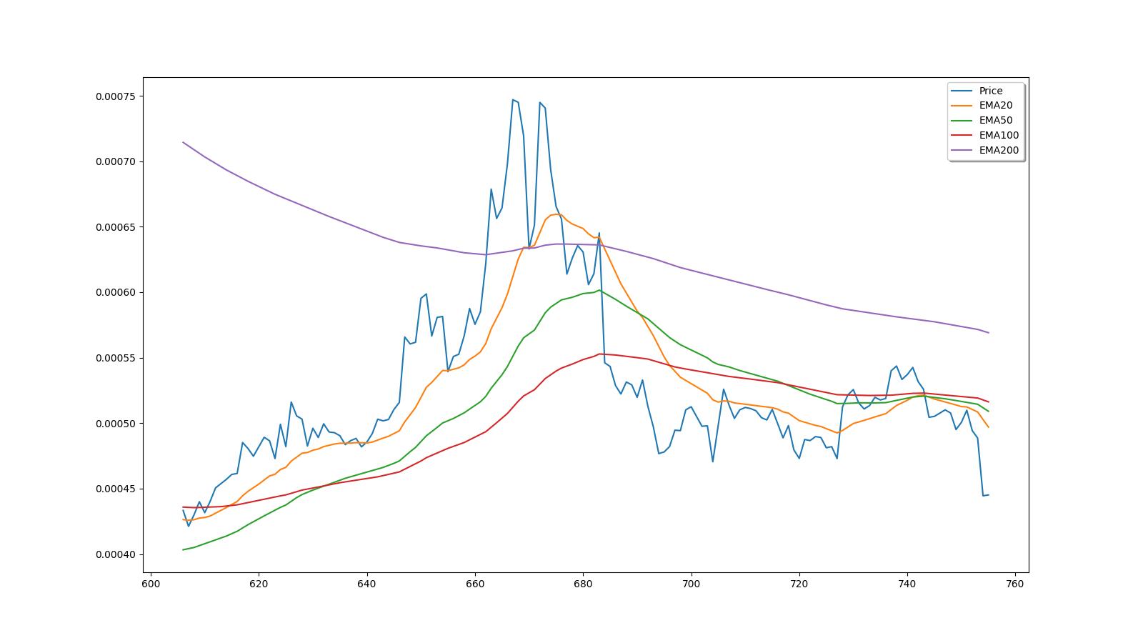 Fenomy Exponential Moving Averages