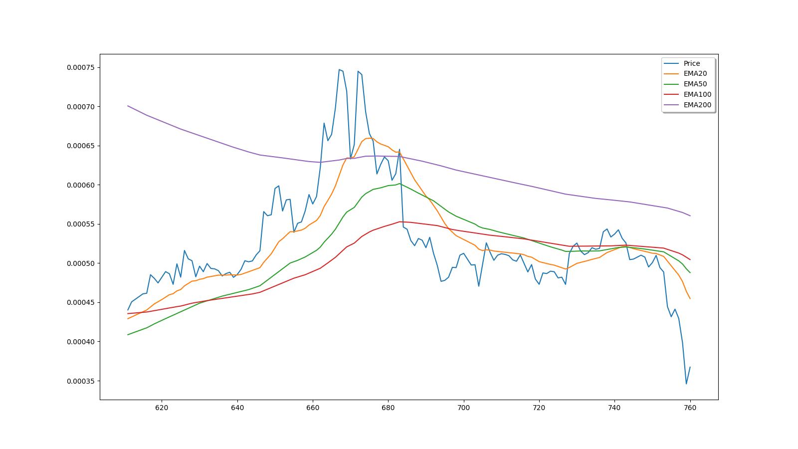 Fenomy Exponential Moving Averages