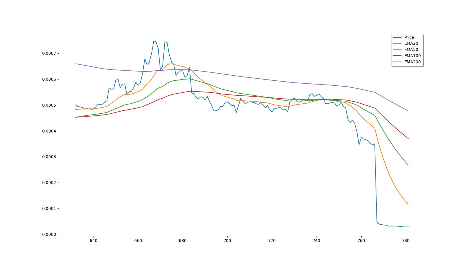 Fenomy Exponential Moving Averages