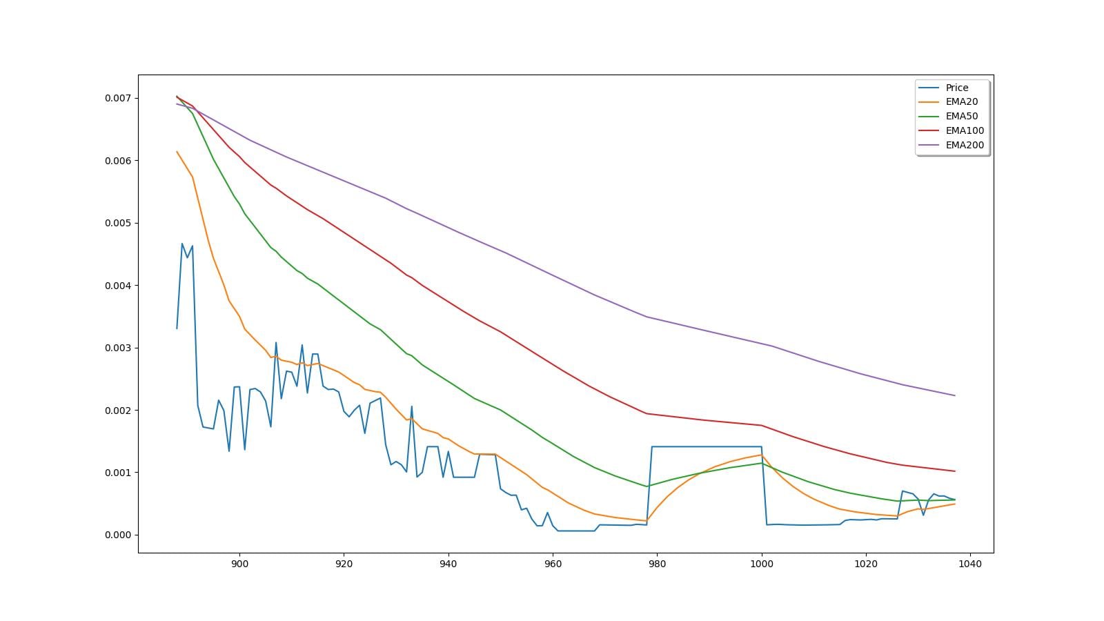 FairERC20 Exponential Moving Averages