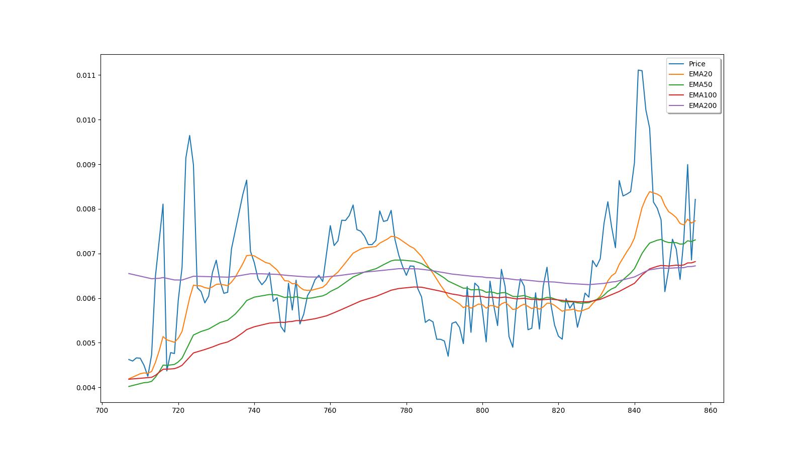 FairERC20 Exponential Moving Averages