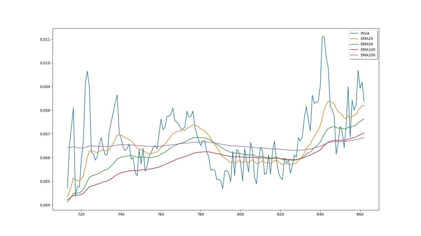 FairERC20 Exponential Moving Averages