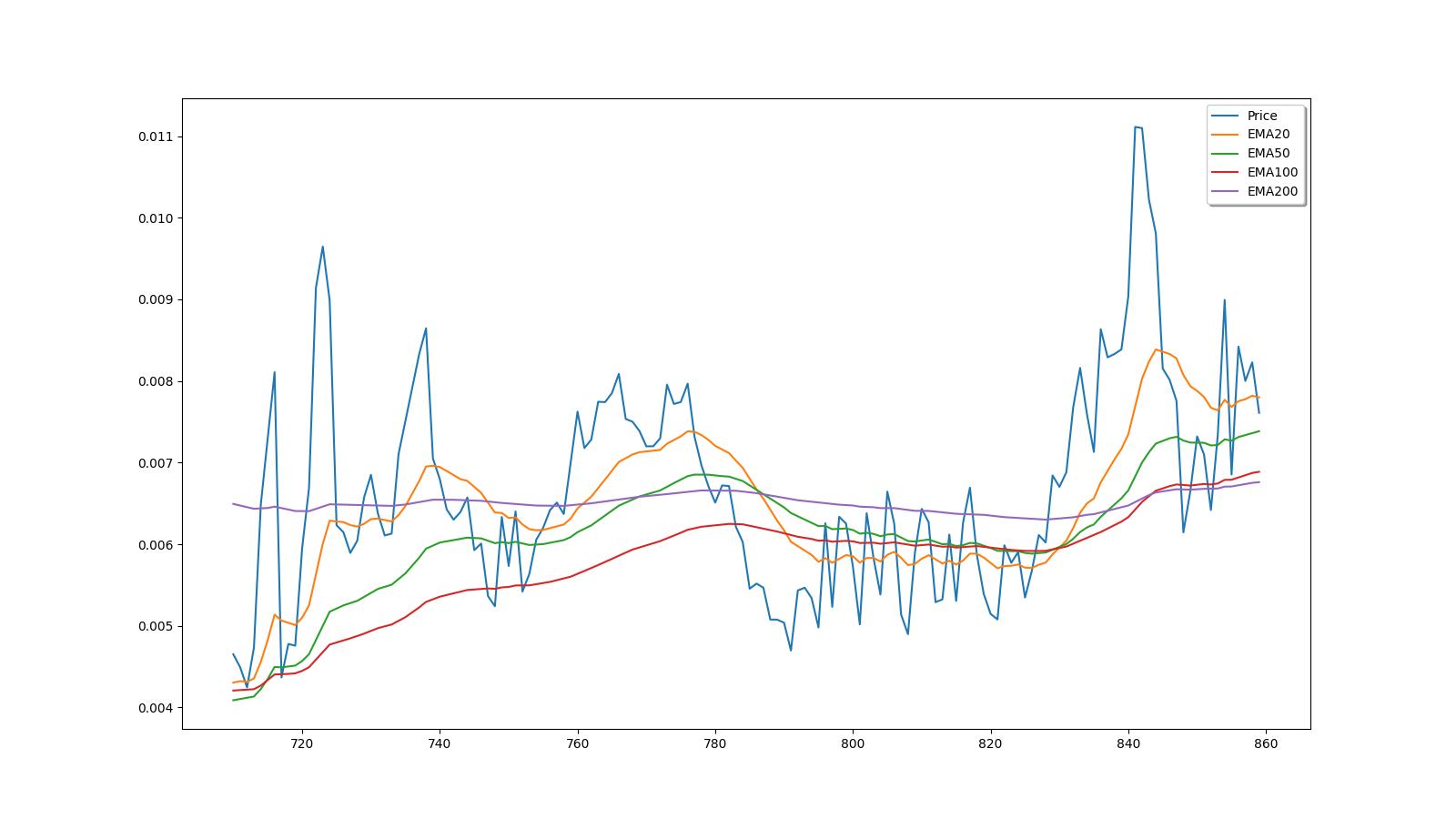 FairERC20 Exponential Moving Averages
