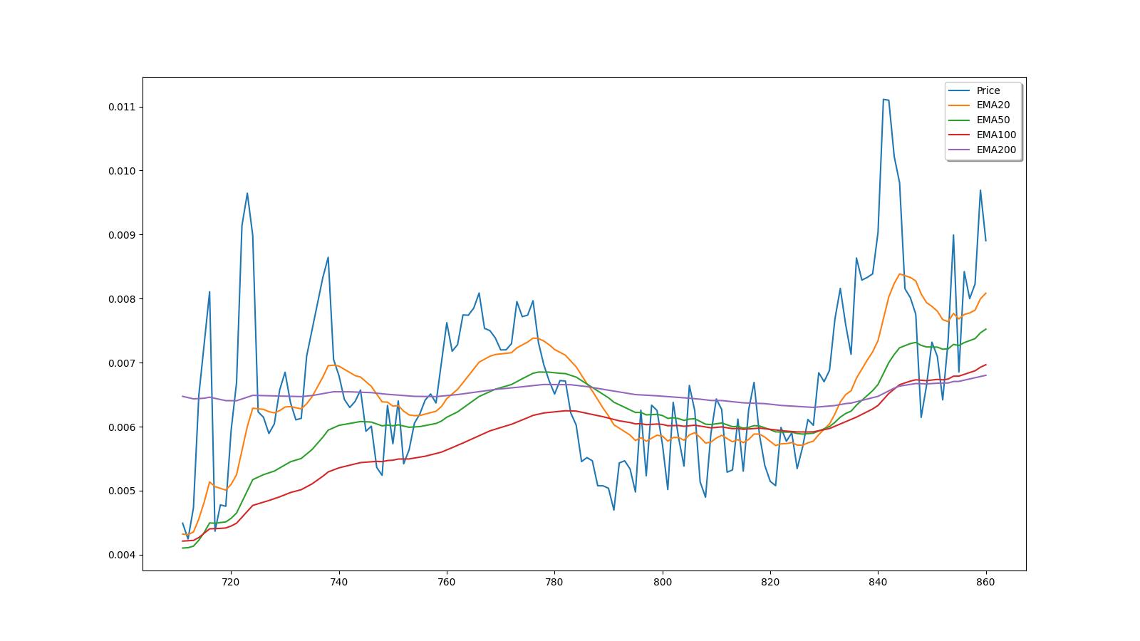 FairERC20 Exponential Moving Averages