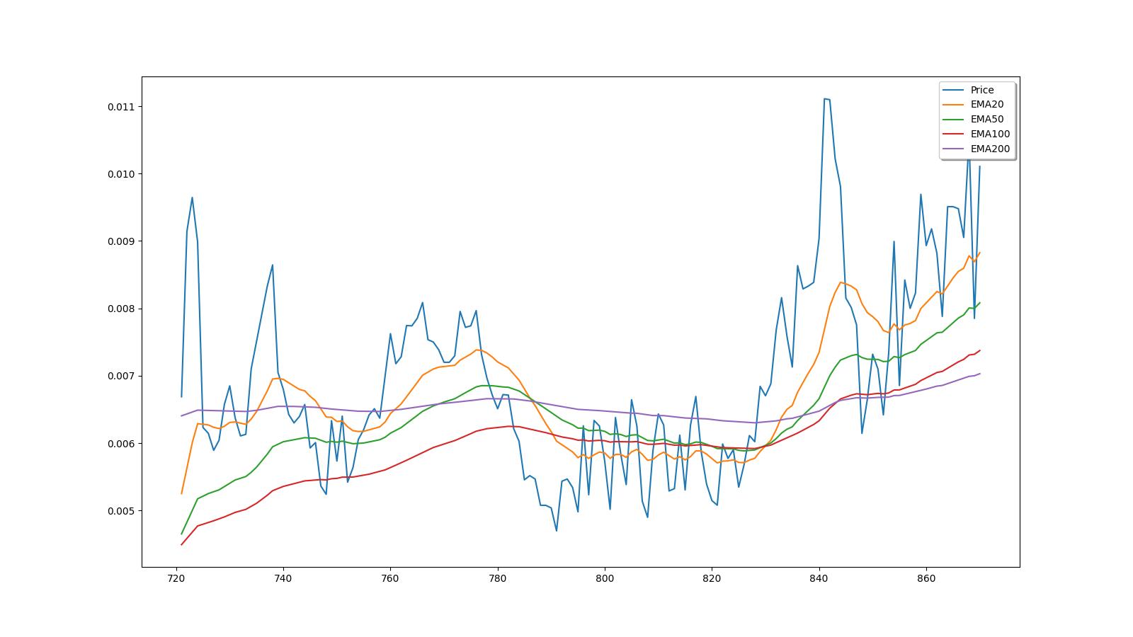 FairERC20 Exponential Moving Averages