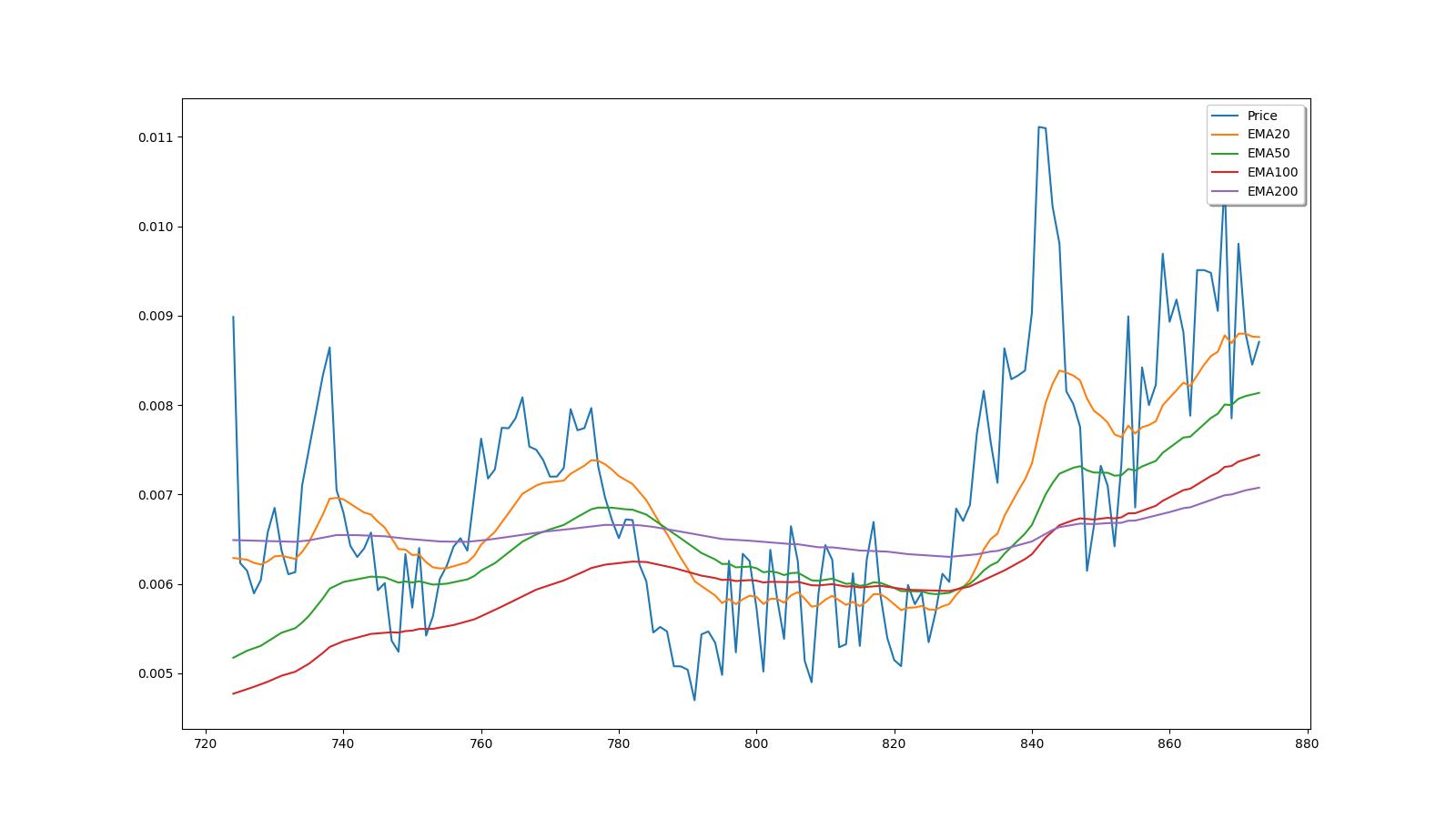 FairERC20 Exponential Moving Averages