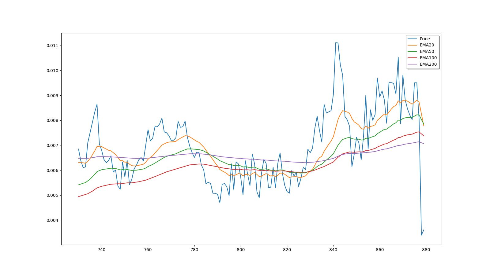 FairERC20 Exponential Moving Averages