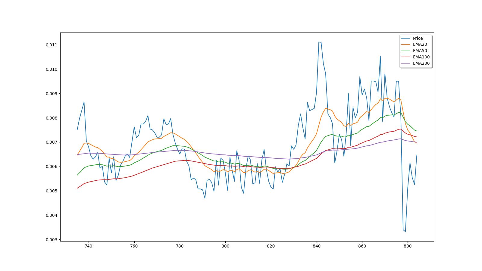 FairERC20 Exponential Moving Averages