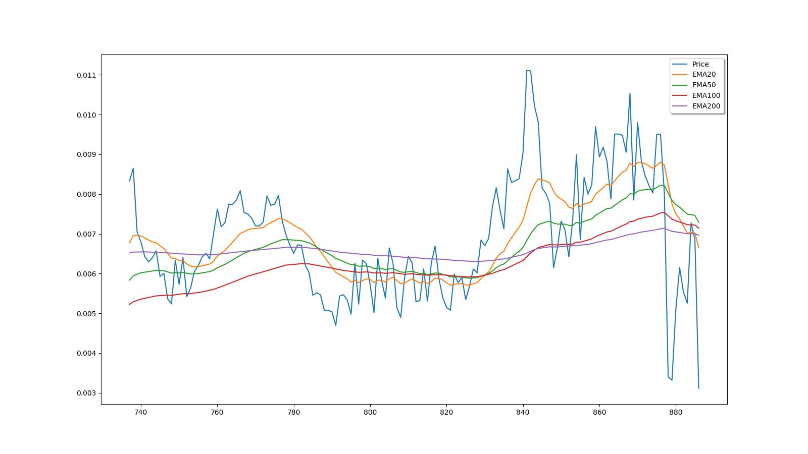 FairERC20 Exponential Moving Averages