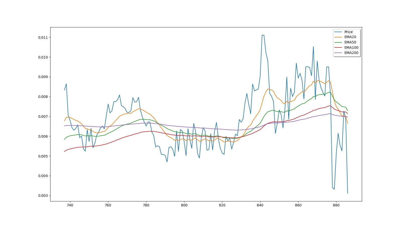 FairERC20 Exponential Moving Averages