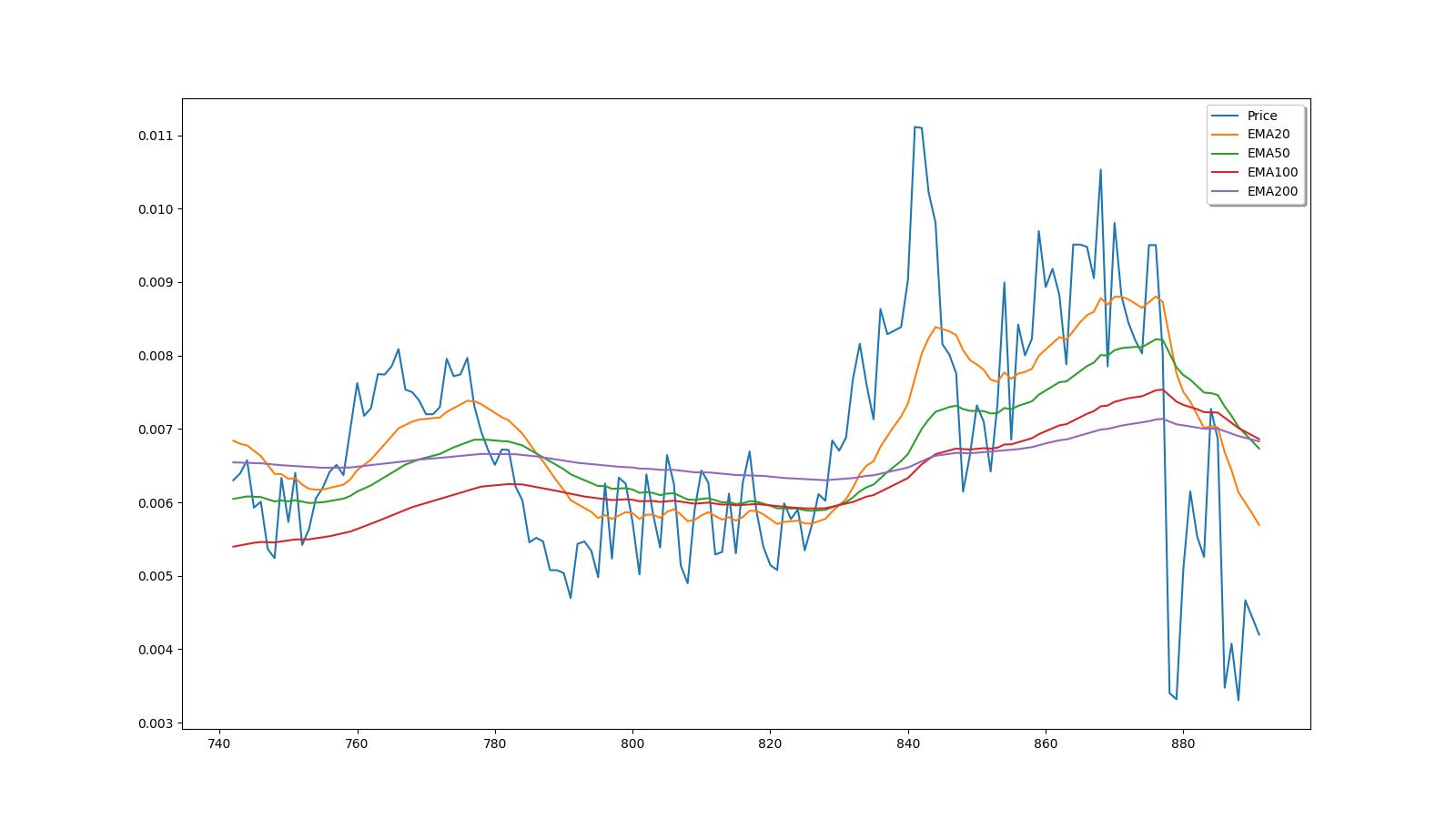FairERC20 Exponential Moving Averages