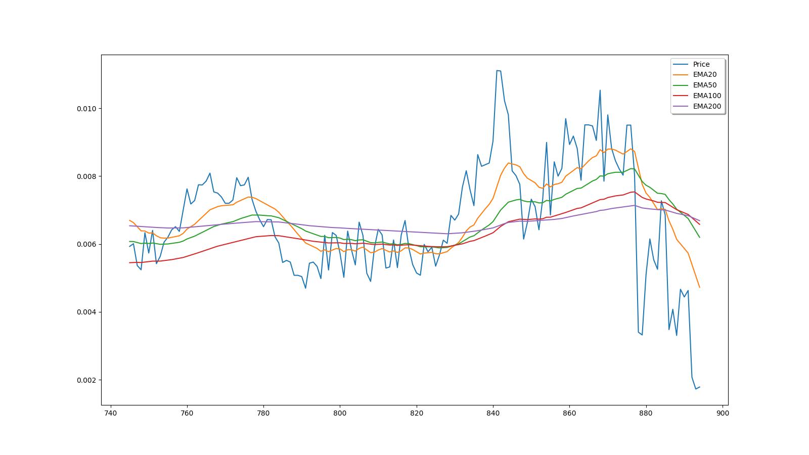 FairERC20 Exponential Moving Averages