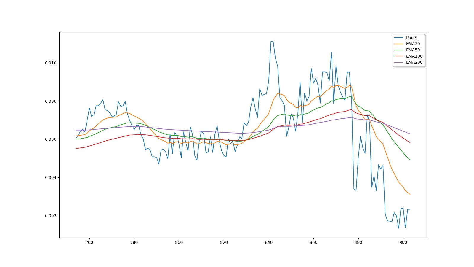 FairERC20 Exponential Moving Averages