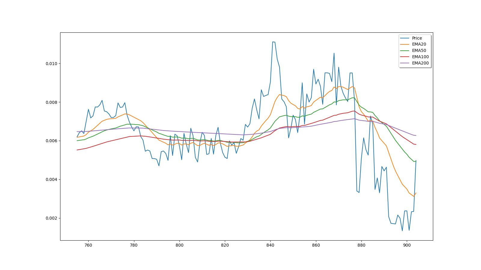 FairERC20 Exponential Moving Averages