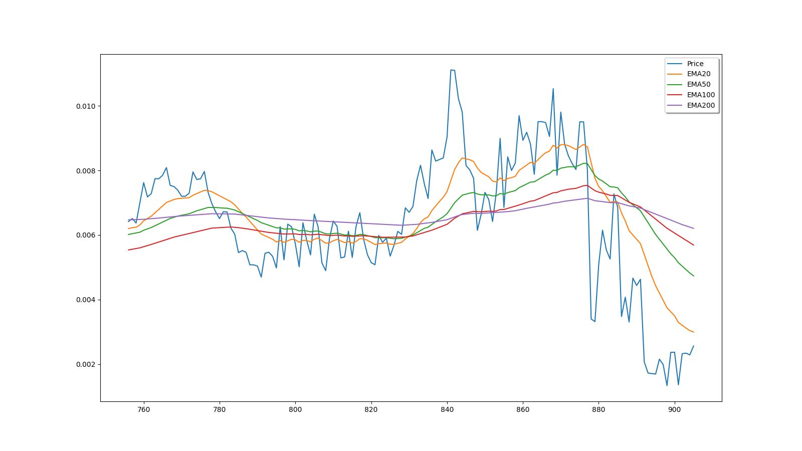 FairERC20 Exponential Moving Averages