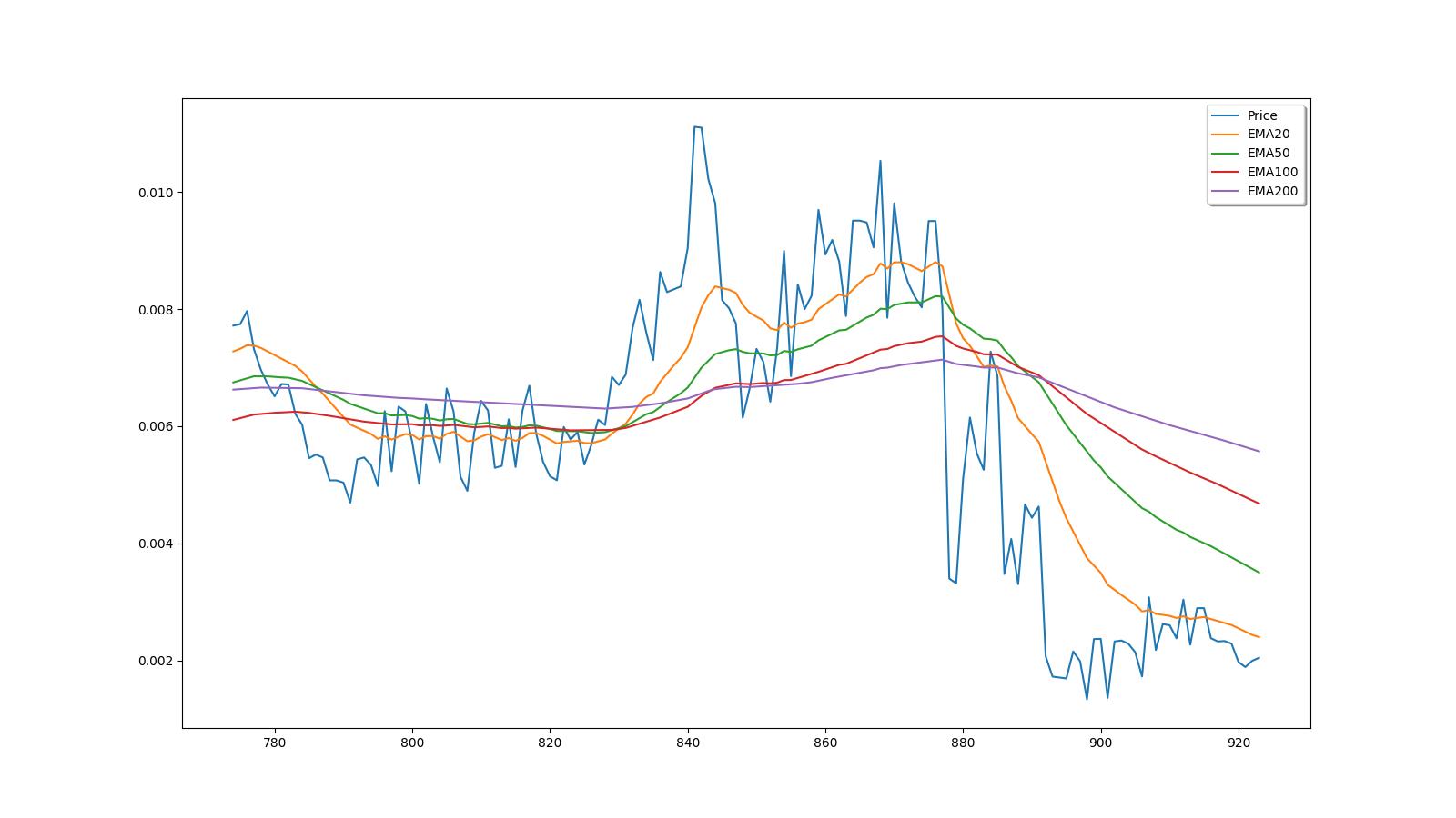 FairERC20 Exponential Moving Averages