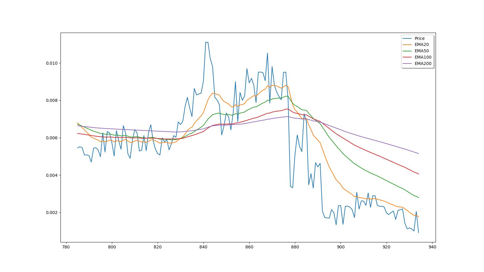 FairERC20 Exponential Moving Averages