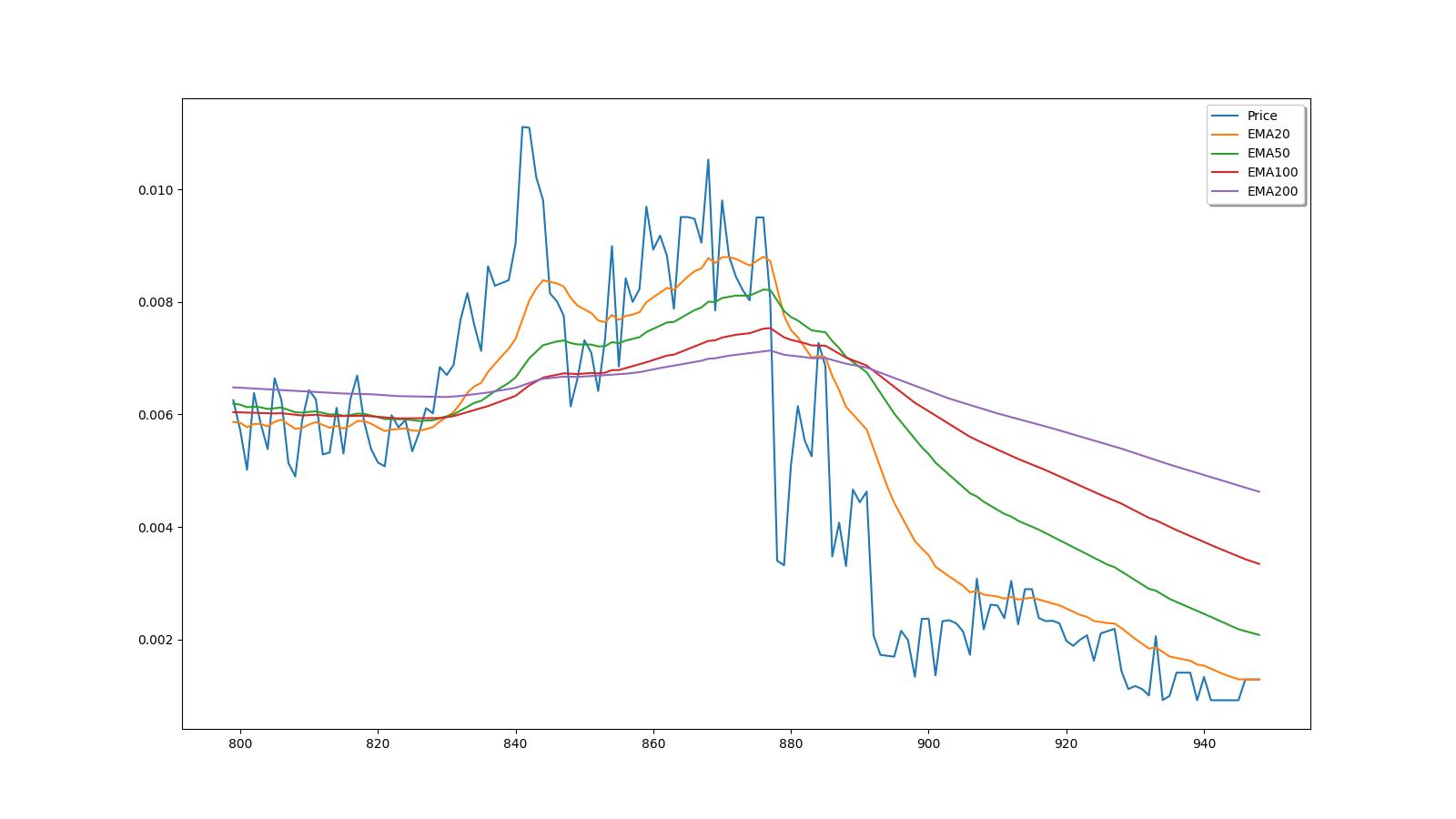FairERC20 Exponential Moving Averages