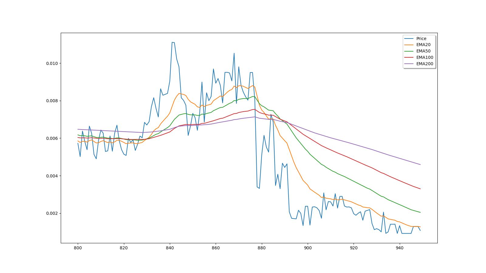 FairERC20 Exponential Moving Averages