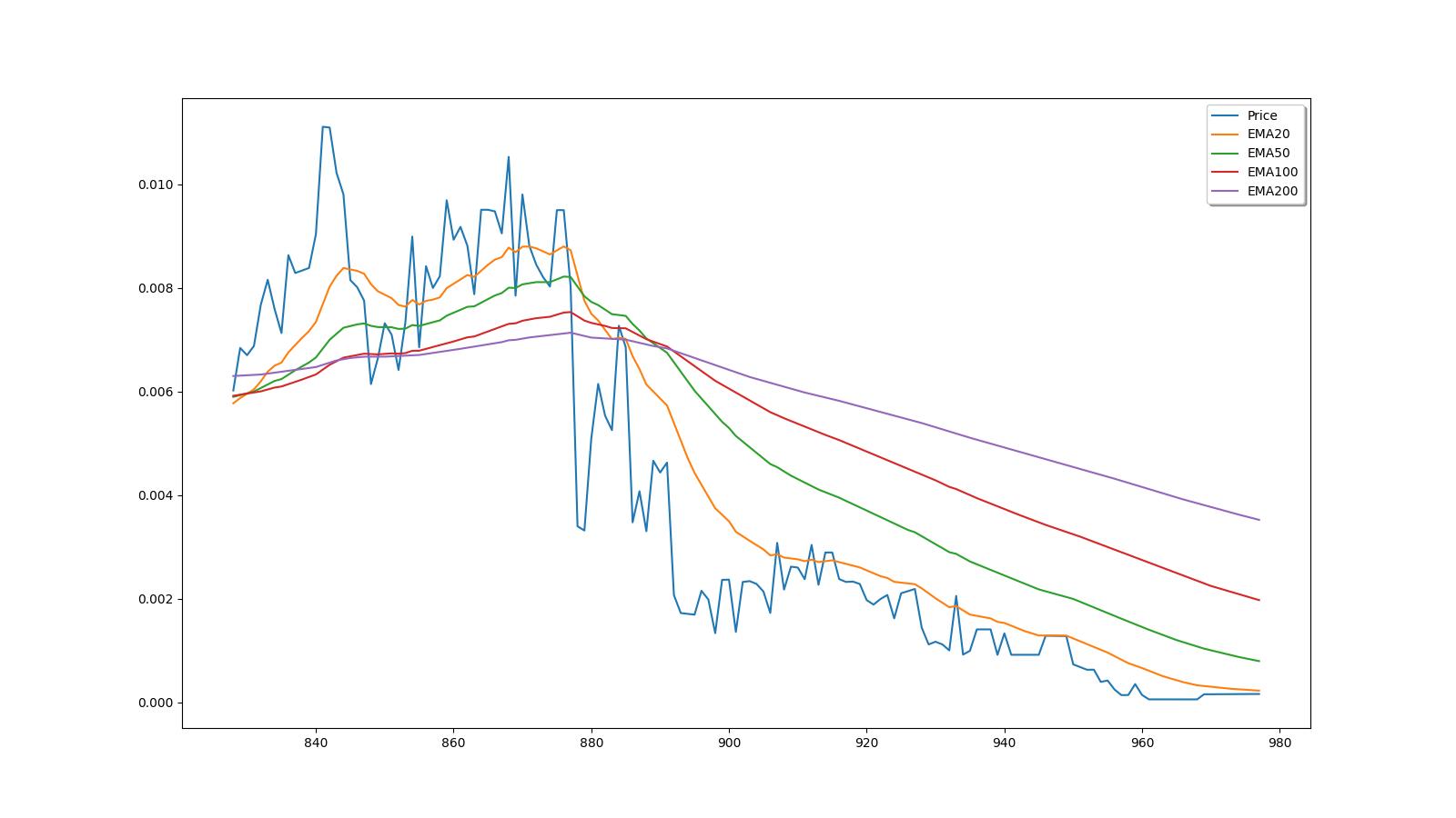 FairERC20 Exponential Moving Averages